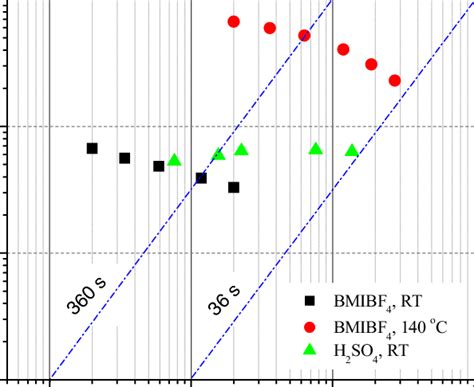 Ragone Plot For The Biochar Supercapacitors Using Different