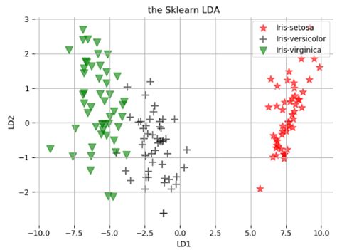 机器学习入门 线性判别分析（lda）1labelencoder进行标签的数字映射 2lineardiscriminantanalysis Sklearn的lda模块 Csdn博客