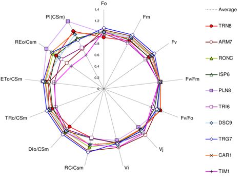 The Radar Plot Showing The Relative Values Of All Jip Test Parameters