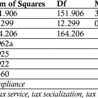 ANOVA And Adjusted R Square Test Download Scientific Diagram