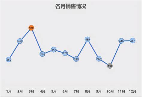 如何用excel制作折线图（excel折线图怎么做） 天天办公网