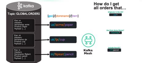 Eda Summit Series Recap How To Build A Kafka Mesh Solace
