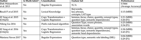 Summary Of Factoid And List Type Biomedical Question Answering Systems