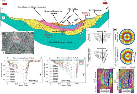 A Geological Cross Section And Probable Fault Model Formed On The Download Scientific Diagram