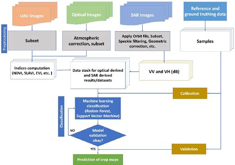 Figure 1 From Banana Mapping In Heterogenous Smallholder Farming Systems Using High Resolution