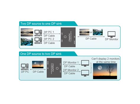 Value Bi Directional Displayport Switch 4k60 2 Way Secomp International Ag