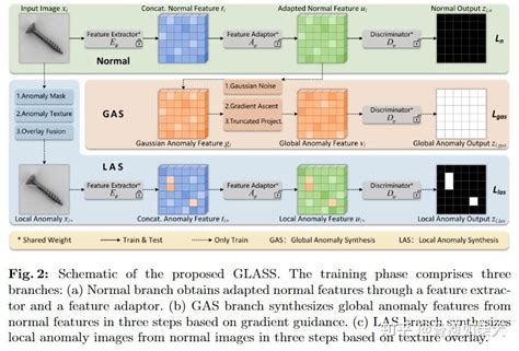 基于异常合成的图像异常检测方法 知乎