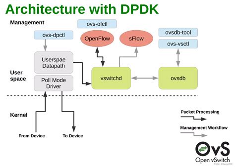 Open Vswitch 数据包处理流程openvswitch Dpdk Csdn博客