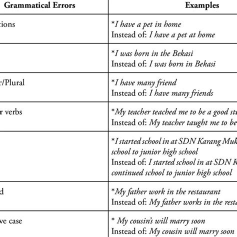 The Number And Rate Of Grammatical Errors Download Scientific Diagram