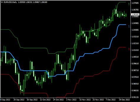 Kijun Sen Envelope Indicator For Mt4