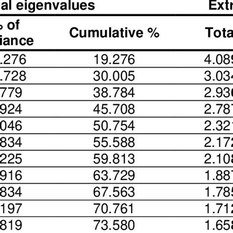 Results Of Principal Component Analysis Using Varimax Rotation