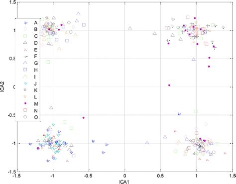 Ica Projection In Two Dimensions Each Of The Points On This Figure Download Scientific Diagram
