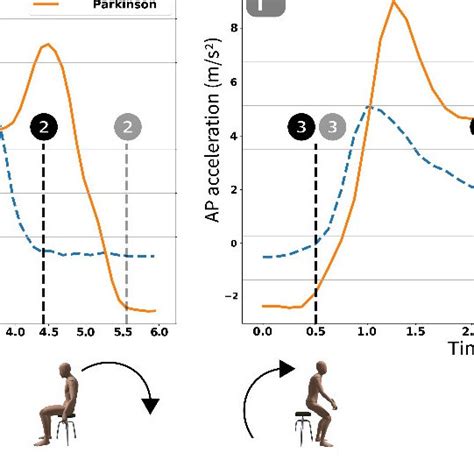Graphical Presentation Of The Postural Control Gait Turn To Sit And Download Scientific