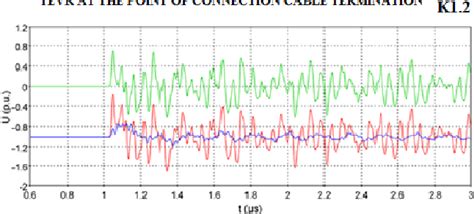 Figure 1 From Measurements And Simulations Of Very Fast Transients At