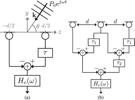 Conventional Design Of Differential Microphones A First Order Download Scientific