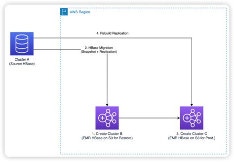 Apache Hbase Online Migration To Amazon Emr Aws Big Data Blog