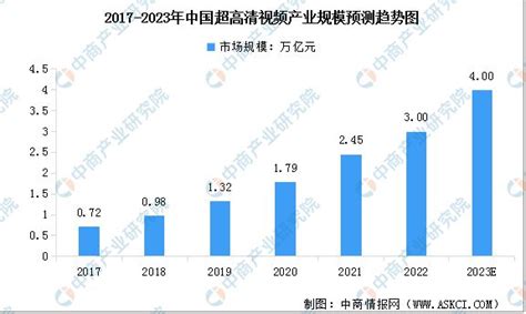2023年中国超高清视频产业规模及行业发展趋势预测分析