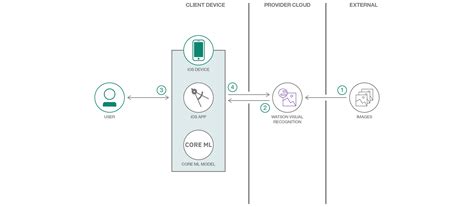 Deploy A Core Ml Model With Watson Visual Recognition Ibm Developer