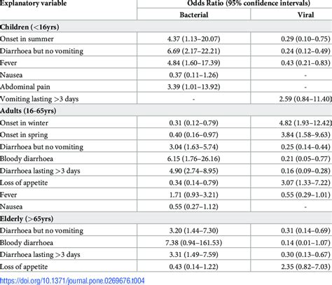 Multivariable Logistic Regression Model Outputs Odds Ratio With 95 Download Scientific