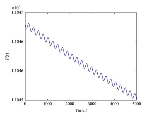 Hopf Bifurcations Occur With τ 2 50 τ 0 1 5767 Download Scientific Diagram