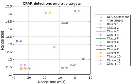 Parallel Simulation Of Target Clutter And Interference Signals