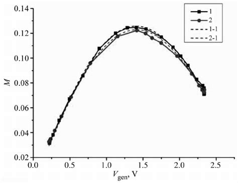 Dependence Of The Interferometer Output Signal On The Modulation Signal Download Scientific