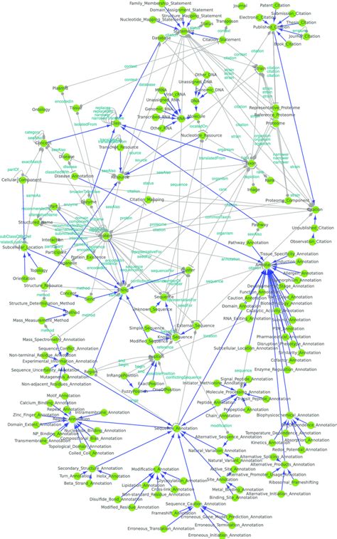 uniprot database network based view generated using rdf2graph of the