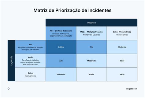 Matriz De Prioridades Da Itil Como Usá La Para O Gerenciamento De