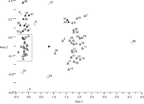 Results From Ordination Analysis Using Non Metric Multidimensional Download Scientific Diagram