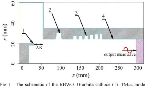 Figure 1 From Simulation Investigation Of A 3 Gw X Band Relativistic Backward Wave Oscillator