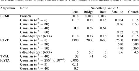 table i from a multiplicative iterative algorithm for box constrained penalized likelihood image