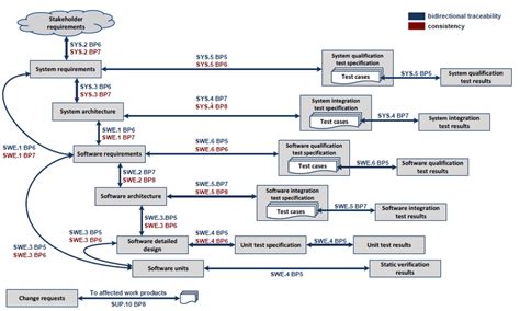Bidirectional Traceability And Consistency Requirements Of Automotive Download Scientific