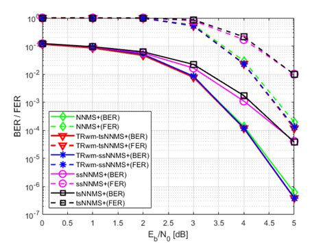 Performance Of The Nnms Algorithm With Joint Way Compression With Rank