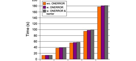 Execution Times For The Parallel Do Microbenchmark Download