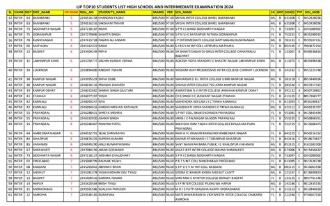 Up Board 12th Topper 2024 सीतापुर के शुभम वर्मा बने यूपी बोर्ड कक्षा 12वीं के टॉपर ये रही