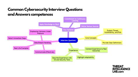 Threat Intelligence Lab On Linkedin Cybersecurity Work Jobs Interview Questionsandanswers