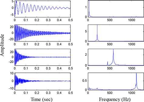 time and frequency domains of separated signals download scientific
