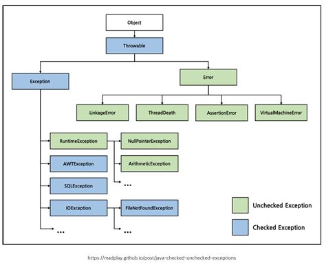 Java 예외처리exception Handling