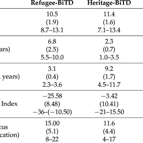 Participant Overview Mean Sd Range Download Scientific Diagram