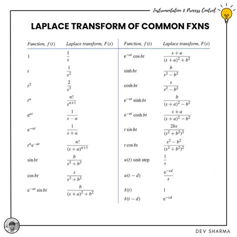 What Is The Laplace Transform Of Common Functions In Process Control