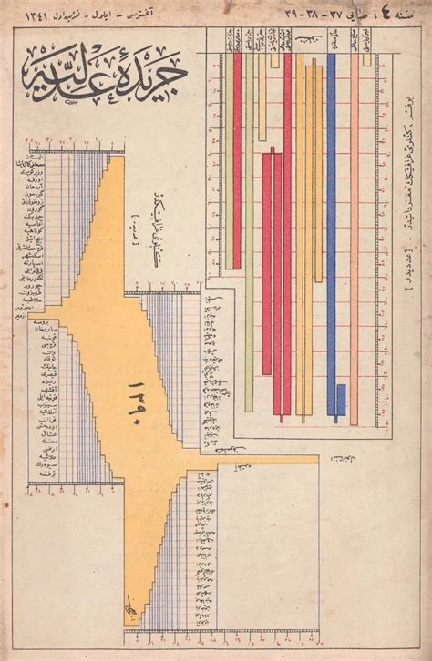 Cant Get Enough Of These Visuals Ottoman Era Data Charts From Cerîde