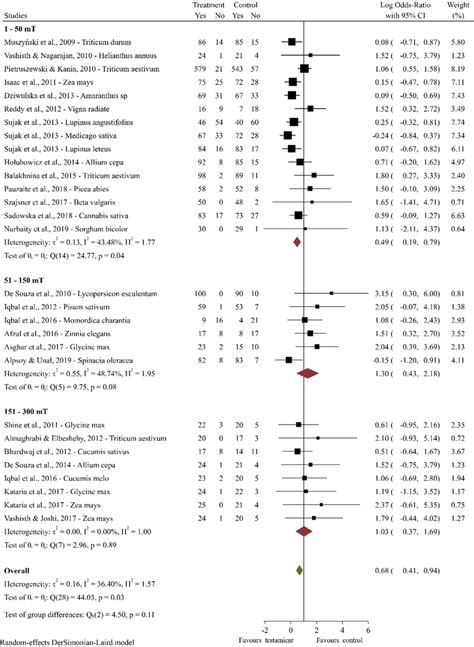 Forest Plot Of The Effect Of Pre Germinative Treatment With Exposure To