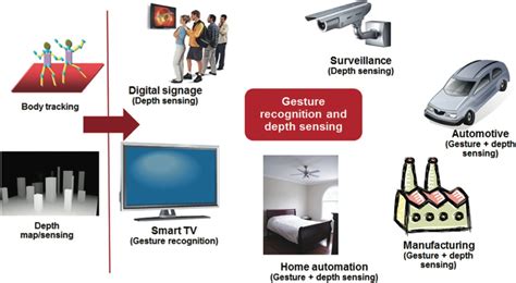 Gesture Recognition Enabling Natural Interactions With Electronics