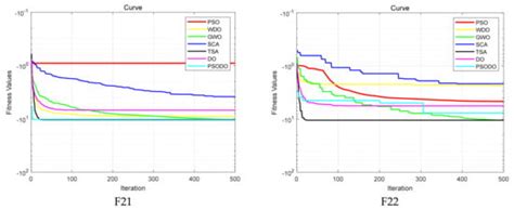 Solving Engineering Optimization Problems Based On Multi Strategy