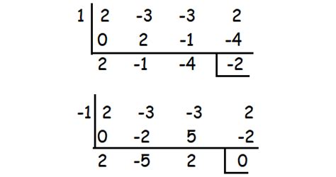 Factoring Polynomials Using Synthetic Division