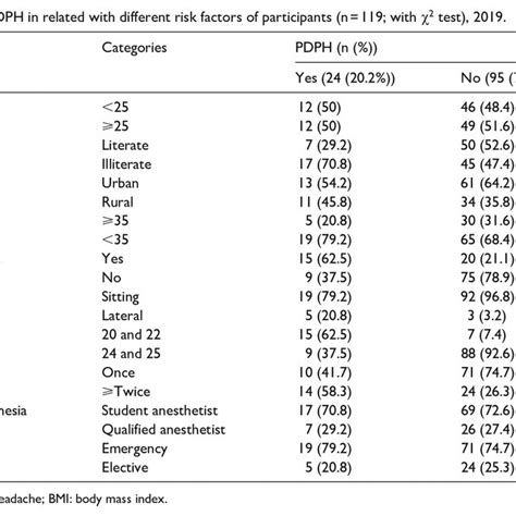 Incidence Of Pdph In Related With Different Risk Factors Of