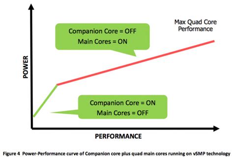 Nvidia Details Variable Smp The Brain Of Quad Core Mobile Computing