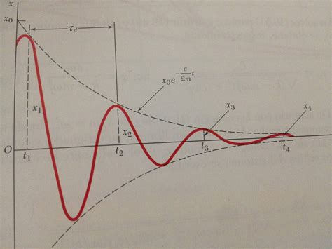 Теория колебаний