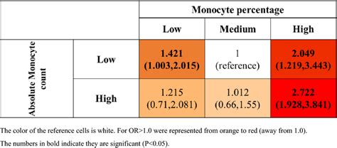 Risk Matrices Showing The Adjusted Ors For Aecopd By Using Monocyte Download Scientific Diagram