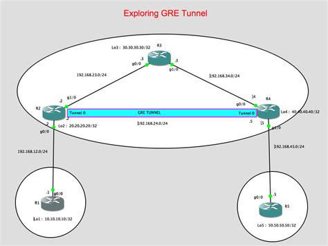 Exploring Gre Tunneling Network Lesson